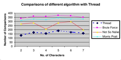 comparison of different algorithms with index based thread download scientific diagram