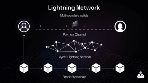 Bitcoin Scaling Solutions 2025 Exploring Layer 2 Innovations Coinbrain