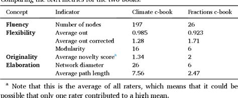 Table 1 From Using Social Network Analysis To Gain Insight Into Social