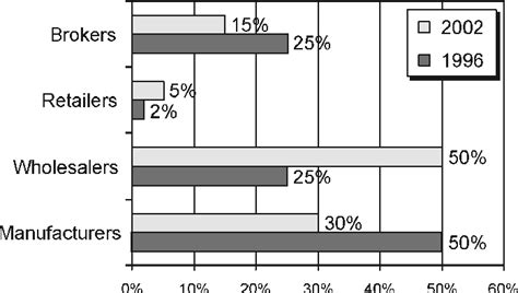 Figure 1 From Logistics Of Construction Projects Semantic Scholar