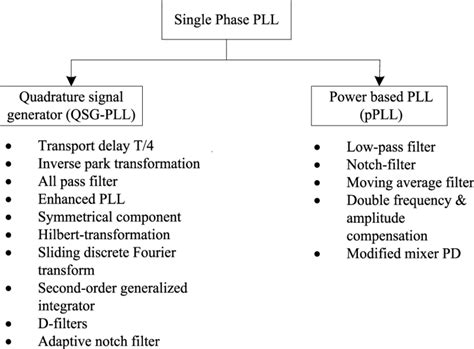 Classification Of Single Phase Pll Download Scientific Diagram