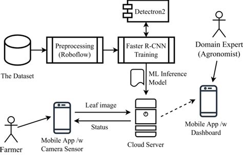 Implementation Approach For The Proposed Solution Download Scientific Diagram