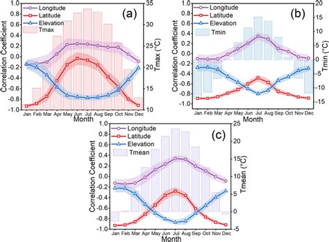 Correlation Coefficients Between A Monthly Maximum Air Temperature Download Scientific