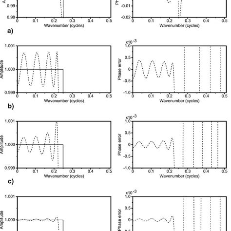 Comparison Between Spectra Of Various Wavefield Extrapolation