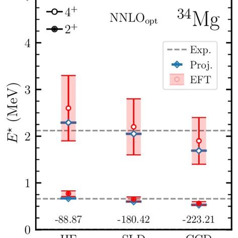 Energies Of 8 Be From Symmetry Unrestricted Hartreefock Blue Circles
