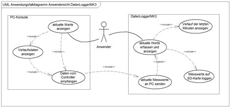 projektiteration 2 [avr uml tutorial]