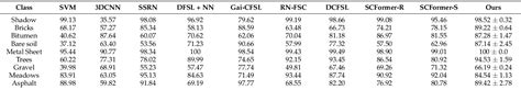Table 4 From Transfer Learning Based Hyperspectral Image Classification Using Residual Dense