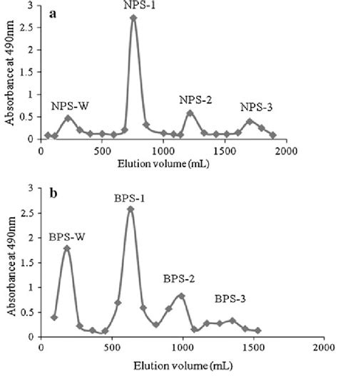 Elution Curves Of Nps A And Bps B By Deae 52 Cellulose Column Download Scientific Diagram