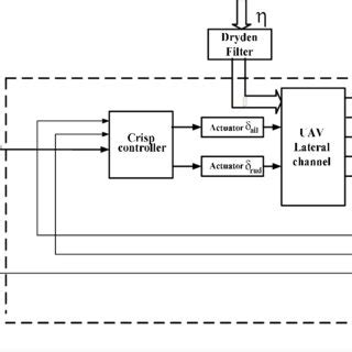 Block Diagram Of The Overall Closed Loop System Download Scientific Diagram
