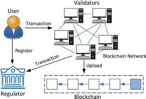 Figure 1 From Enabling Regulatory Compliance And Enforcement In Decentralized Anonymous Payment