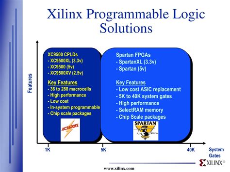 Ppt Xilinx Xc9500 Cplds Powerpoint Presentation Free Download Id