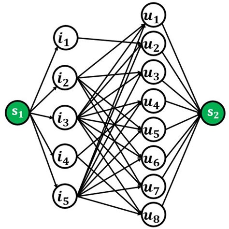 An Example Of A Recommendation Bipartite Graph Of Recommendation Lists Download Scientific