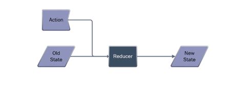Rise Of The Reducer Dev Community