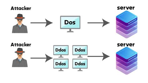 حملات Dos و Ddos چیست؟ چگونه از این حملات جلوگیری کنیم؟ نیو آموز آموزش هک و امنیت