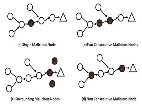 Categorization Of Selective Forwarding Based On Node Count In Wsn Download Scientific Diagram