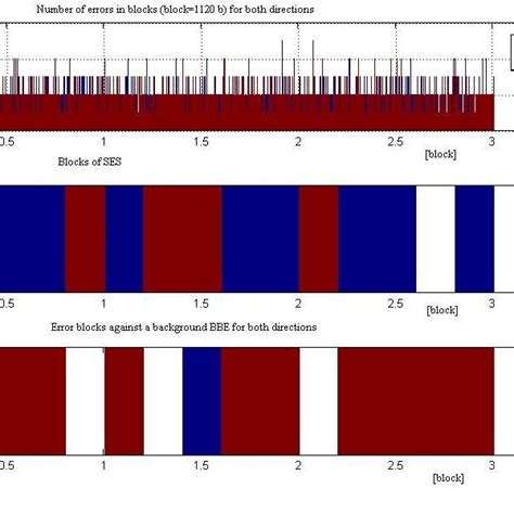 Sample Of Graphic Output Error Characteristic Of Seconds And Blocks Download Scientific Diagram