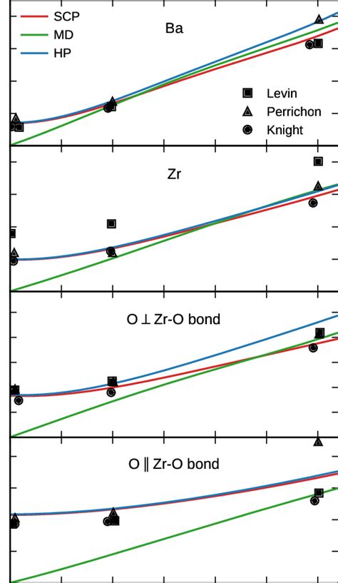 Mean Squared Displacements From Md Scp And Hp Based On Pbe