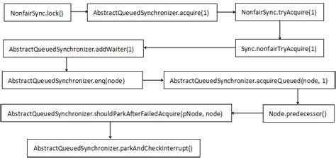 Reentrantlock和synchronized的区别和原理reentrantlock Synchronized