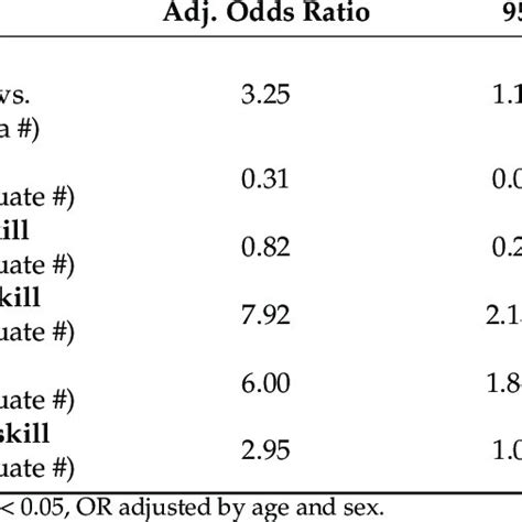 The Binary Logistic Regression Model Of Associations Between