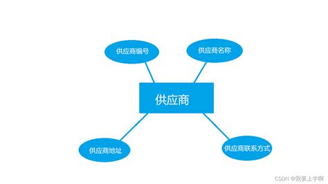 数据库原理及应用课程设计 药品存储信息管理系统药品存销信息管理系统 Csdn博客 数据库原理及应用课程设计 药品存储信息管理系统药品存销信息管理系统 Csdn博客