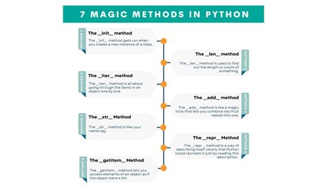 7 Magic Methods That Will Turn You Into A Python Wizard Stratascratch