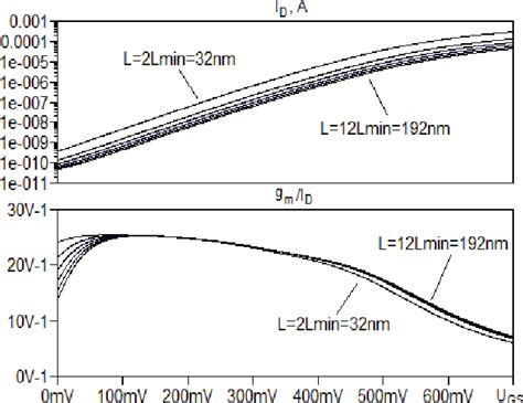 Figure 1 From Design Of Cmos Analog Circuits In Subthreshold Region Of Operation Semantic Scholar