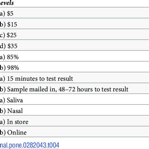 List Of Attributes And Levels Used In The Conjoint Analysis Exercise