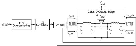 Simplified Architecture Of A Digital Class D Amplifier With An H Bridge Download Scientific
