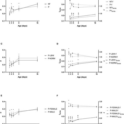 Gait Symmetry All Values Are Mean ± Se Asymmetry Index Stride Length Download Scientific