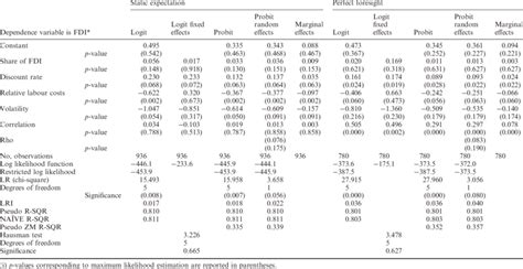Binomial Logit And Probit Models Download Table