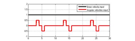 The Input Velocities For The Leader Mobile Robot Download Scientific