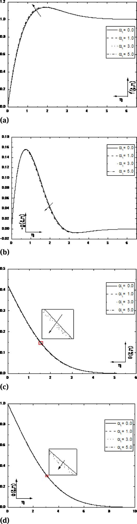 Effect Of Nonlinear Temperature Parameter On The A Velocity B Download Scientific Diagram