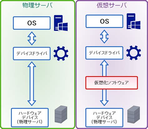 「仮想サーバ」について初心者に分かるように説明してみた アーザスblog