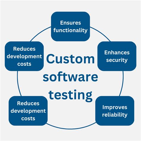 Custom Software Testing Services Netgen