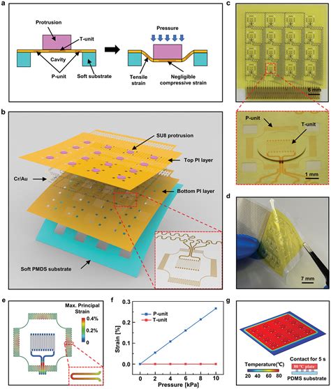 A Multifunctional Flexible Tactile Sensor Based On Resistive Effect For Simultaneous Sensing Of