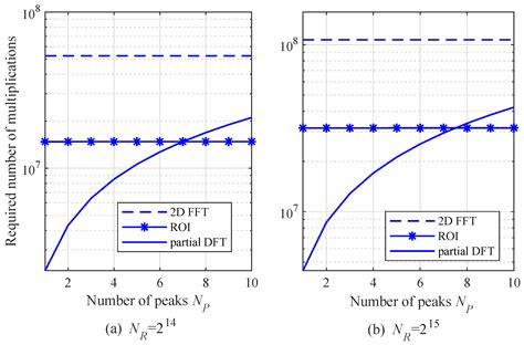 Low Complexity Joint Range And Doppler Fmcw Radar Algorithm Based On Number Of Targets