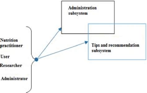 Conceptual Use Case Diagram Shows Functional Requirements Download Scientific Diagram