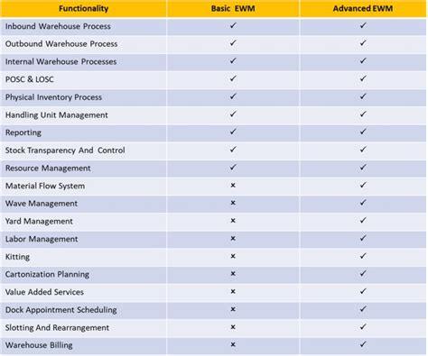 SAP Extended Warehouse Management EWM Deployment Options With S HANA Warehouse Management