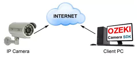 使用c开发基于ozeki Camera Sdk的应用 Csdn博客