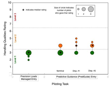 Handling Qualities Ratings For Iss Return Direct Entry Evaluations Download Scientific Diagram