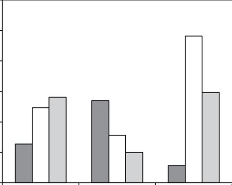 Difference Rts In Milliseconds For Experiment 1 As A Function Of