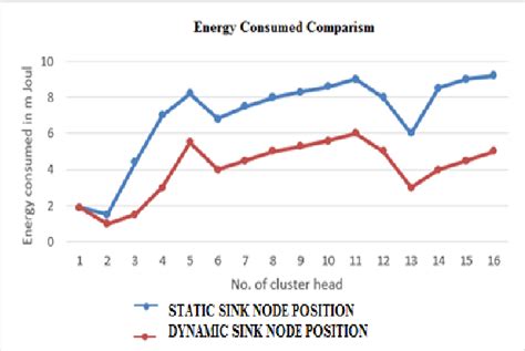 Figure 7 From Design And Implementation Of Grid Based Clustering In Wsn