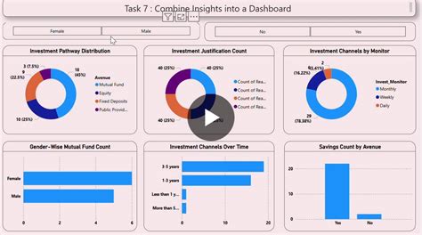 Internshipcompletion Powerbi Dataanalytics Cognifyztechnologies… Shubham Kardel