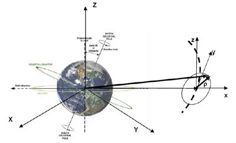 Coordinate System For Defining Relative Motion Download Scientific Diagram