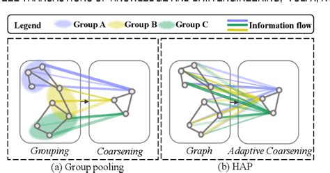 Figure 1 From Hierarchical Adaptive Pooling By Capturing High Order Dependency For Graph