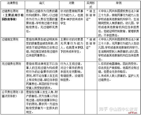 学生伤害事故之归责原则 知乎