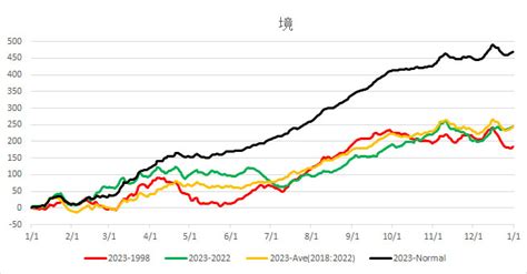2023年の国内の気温推移 平年比