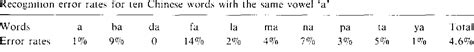 Table 1 From A Chain Vq Clustering Speech Recognition Algorithm For