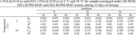 Parameters Estimate Of The Kinetic Model Describing The Changes In Download Scientific Diagram
