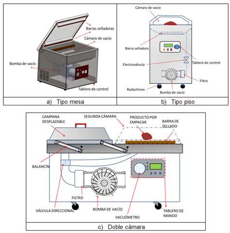 Diseño Y Construcción De Una Máquina Empacadora Y Selladora Al Vacío